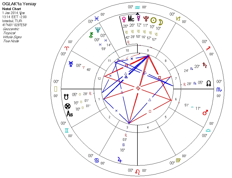 OGLAK’ta Yeniay – Astroloji Köşesi